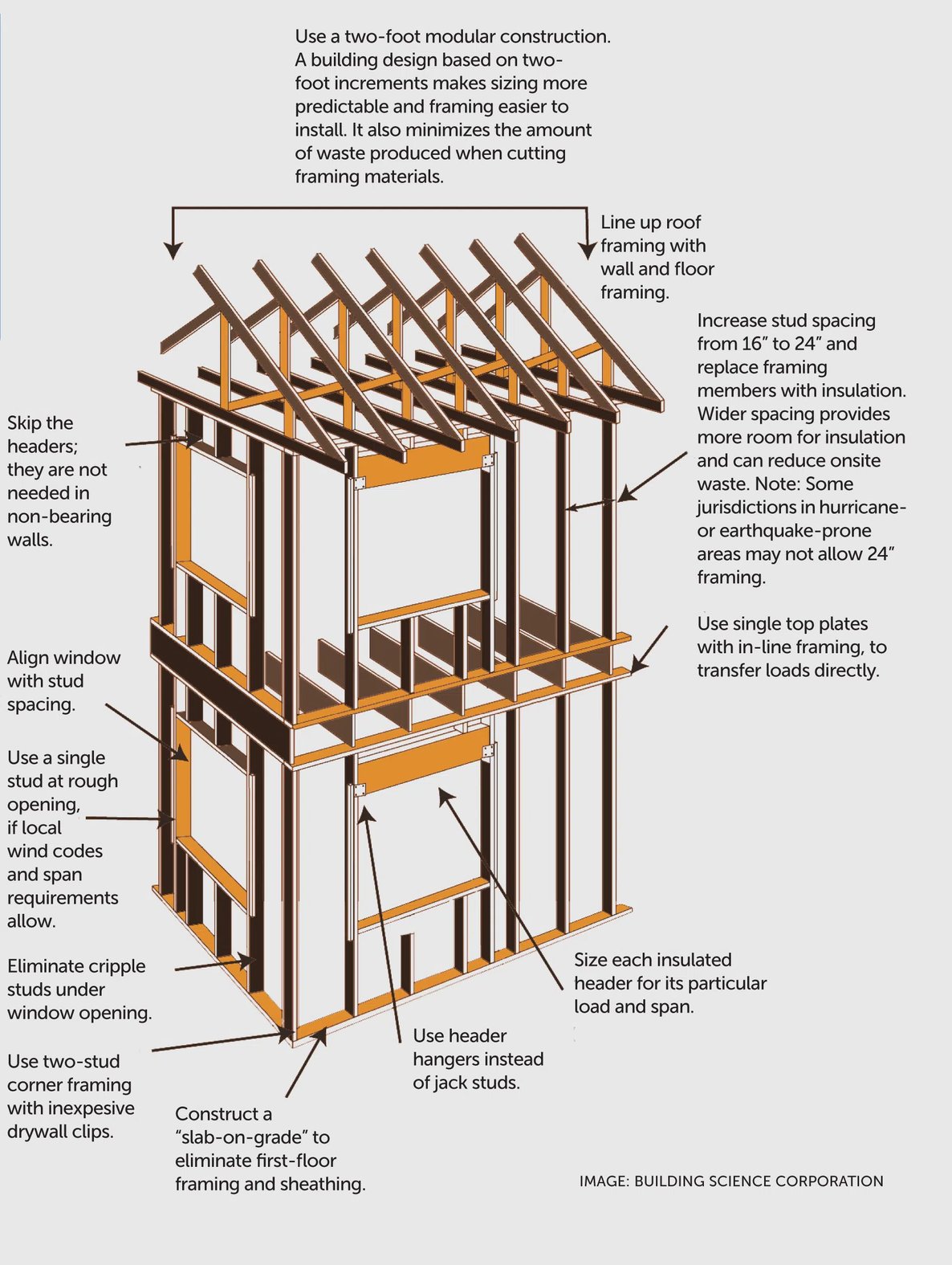 House Structure: Systems, Not Just Sticks and Bricks ...